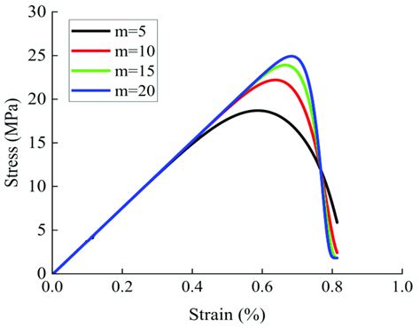 Sensitivity Analysis Of Parameter M Download Scientific Diagram