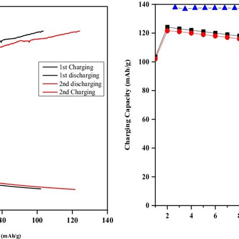 Galvanostatic Voltage Profiles Cycling Performance And Coulombic Download Scientific Diagram