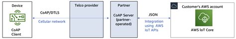 implementing lpwan iot solutions with coap implementing low power