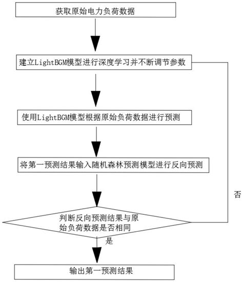 一种基于神经网络和随机森林法的电力负荷预测方法与流程