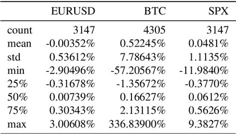 Table 2 From Supervised Autoencoder Mlp For Financial Time Series