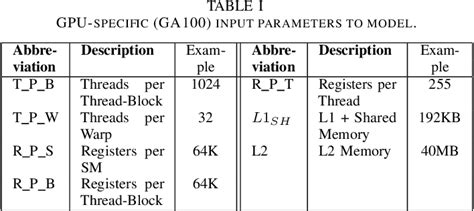 Table I From Energy Aware Tile Size Selection For Affine Programs On Gpus Semantic Scholar