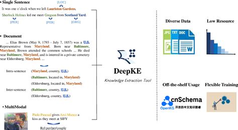 figure 1 from deepke a deep learning based knowledge extraction