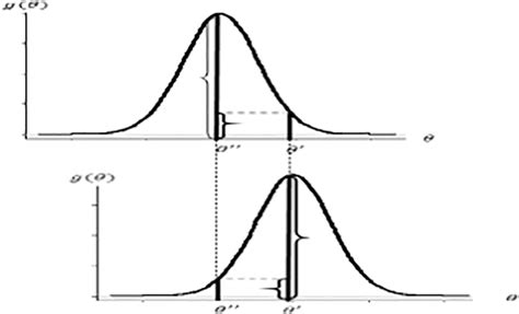 Illustration Of Symmetric Distribution Gθ As G θ ′ θ G θθ