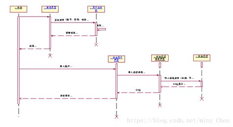 面向对象分析与设计 顺序图 面向对象系统分析与设计顺序图 csdn博客