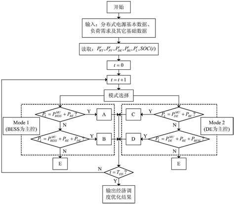 Economic Dispatch Optimization Method Of Independent Microgrid On Basis