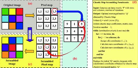 image encryption process a original image b rearranged matrix c