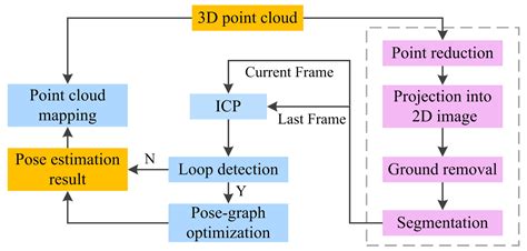 sensors free full text integrate point cloud segmentation with 3d