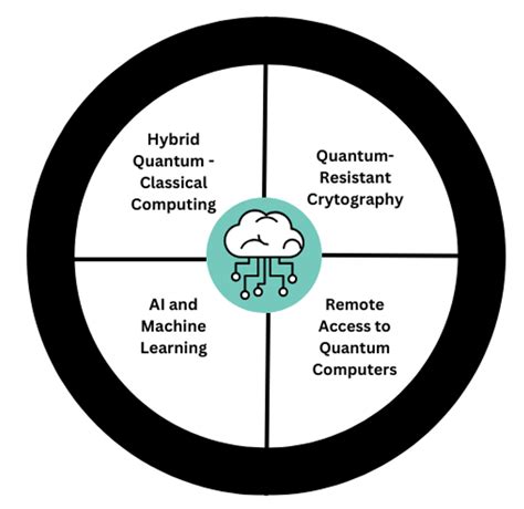 cloud enabled quantum machine learning addressing the gap between