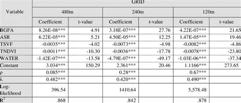 Gsm Model Results First Contiguity Matrix Download Table