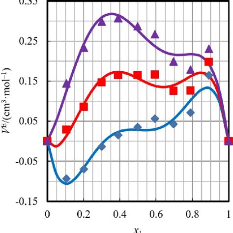 variation of excess molar volume of the binary mixture [emim][ac