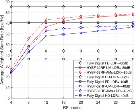average wsr as a function of the rf chains with ldr noise k 0 −80 db