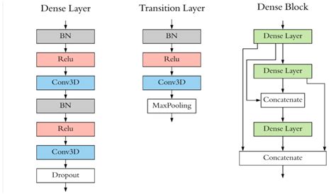 Structure Of Dense Layer Transition Layer And Dense Block Of Dense Cnn Structure Of Dense Layer Transition Layer And Dense Block Of Dense Cnn
