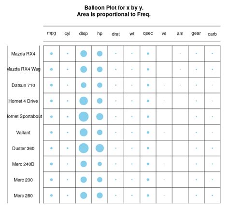 R Equivalent Ggplot2 Alternative To Gplotss Balloonplot Stack