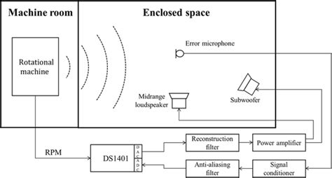 Experimental Setup For The ASP Control System In An Enclosed Space Download Scientific Diagram