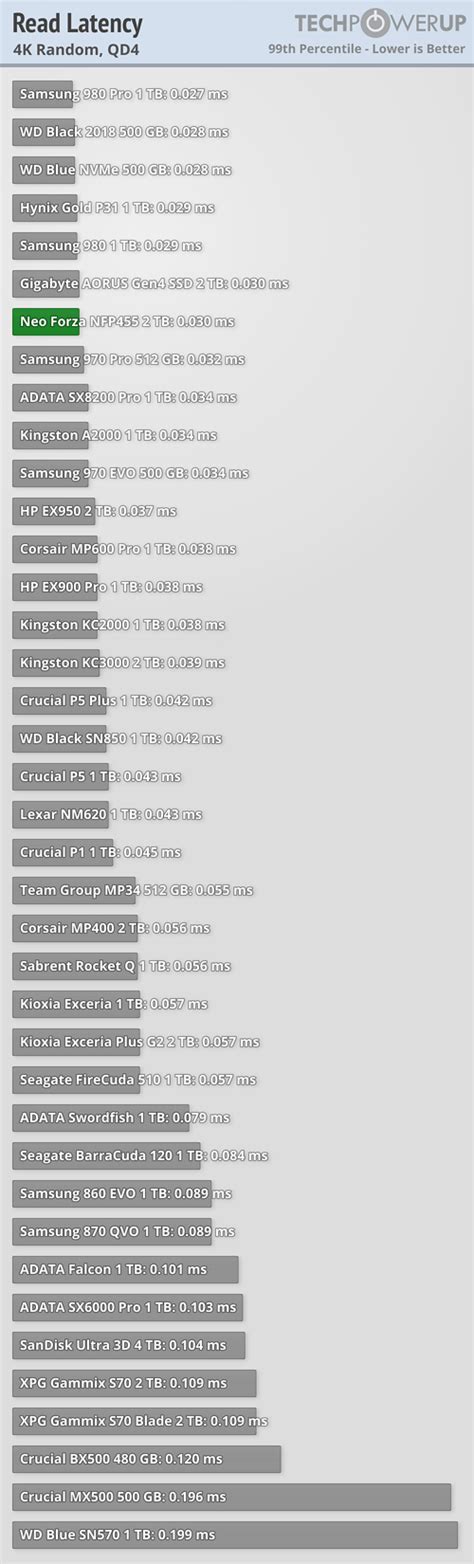 Neo Forza Nfp400 Series Nfp455 2 Tb Review Synthetic Testing Latency And Mixed Accesses