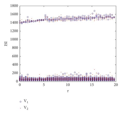 Bifurcation Diagram Of Isi And τ In Two Coupled Neurons When Gc04 Download Scientific Diagram