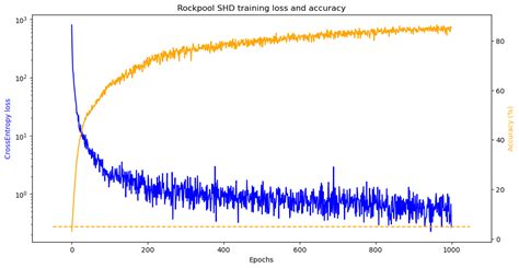 🔊 Training An Audio Classification Task Using Torch 🔥 — Rockpool 300