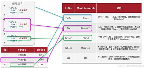 java elasticsearch es ——分布式搜索引擎 java es csdn博客
