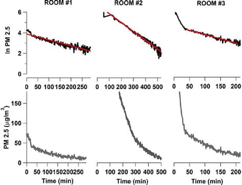 Bottom Temporal Evolution Of Cooking Aerosol Concentration Within Three Download Scientific