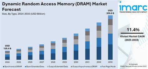 Dram Dynamic Random Access Memory Market 2033