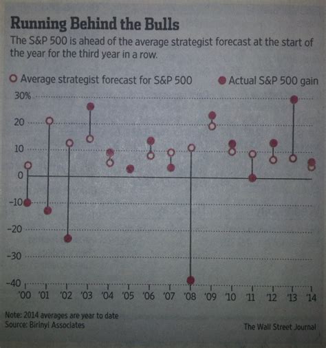 Friday Challenge Recreate This Wsj Chart Excel Dashboard Templates