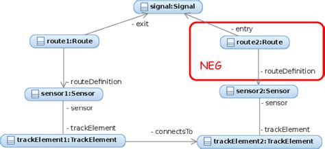 Graph Patterns From Ocl A Performance Evaluation Viatra And Emf Incquery