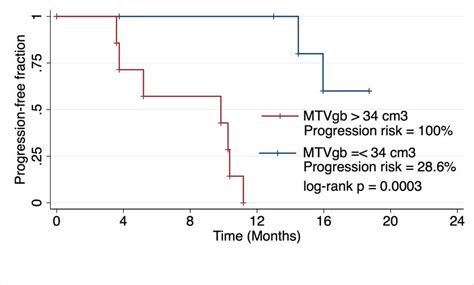 Kaplanmeier Survival Curves For Progression‐free Survival Stratified