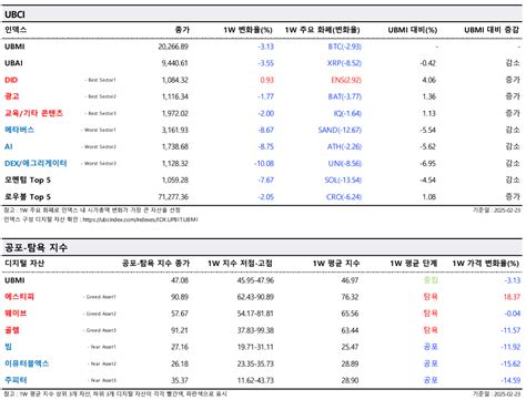 디지털 자산 시장 주간 313 하락비트코인 하락이 주요 원인 플래텀