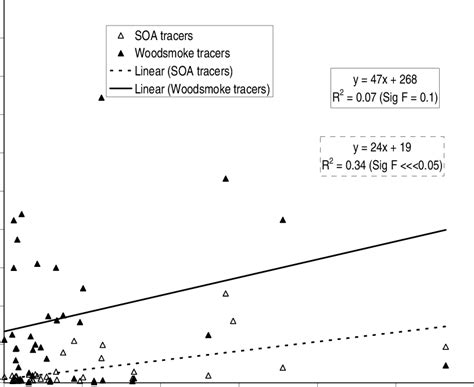 Soa Determined From Refined Ocec Method Versus The Sum Of Soa Tracers Download Scientific