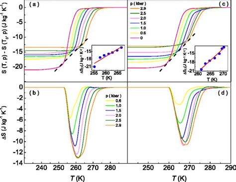 Entropy Values Referenced To A Value At Ambient Temperature For Download Scientific Diagram