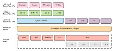 Getting Started With Tensorflow The Basics Of Tensorflow In Python By Fernando Aguilar Medium