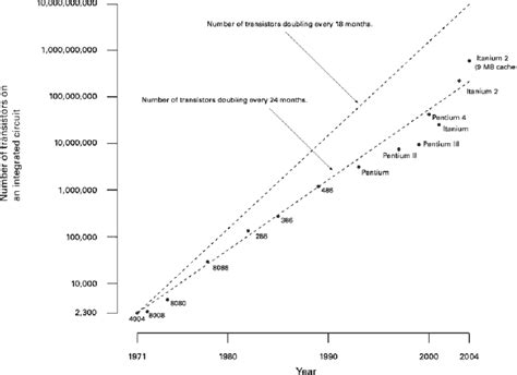 Figure From Multicore Processors A Necessity Semantic Scholar