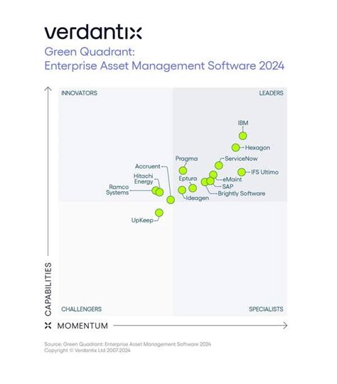 Verdantix报告：ibm Maximo引领企业资产管理与性能管理市场领导者象限套件