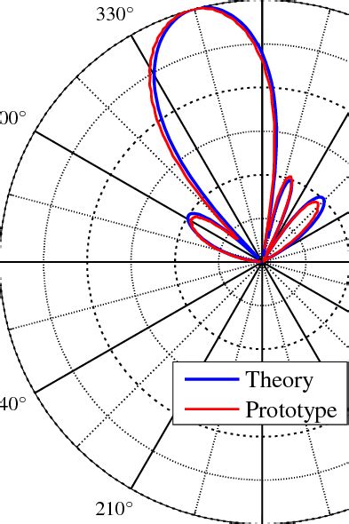 Radiation Pattern In Azimuth Plane B Download Scientific Diagram