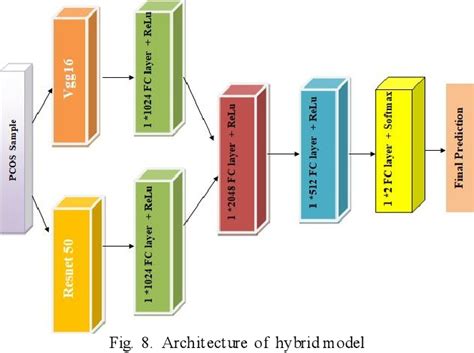 Figure 8 From Classification Of Ultrasound Pcos Image Using Deep Learning Based Hybrid Models