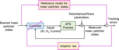 Schematic Of The Model Reference Adaptive Controller Mrac Download