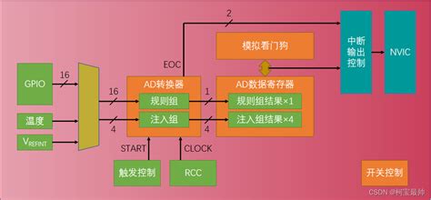 【stm32学习】——adc模数转换器and外挂式stm32的逐次逼近型adcand输入通道转换模式触发控制数据对齐转换时间校准andad单