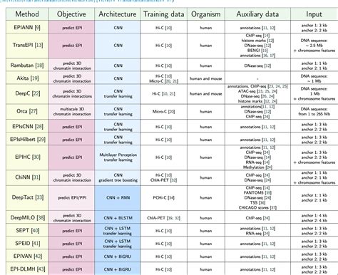 Table 1 From Predicting 3d Chromatin Interactions From Dna Sequence Using Deep Learning