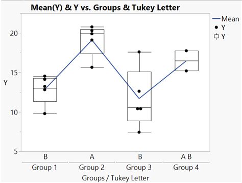 Solved Adding Post Hoc Groups To Plots Jmp User Community