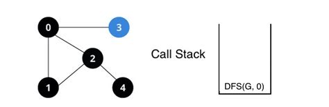 깊이우선탐색dfs 구현 Recursive Code Factory