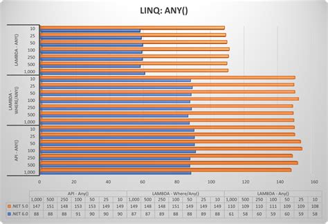 Collection Performance How Do You Linq