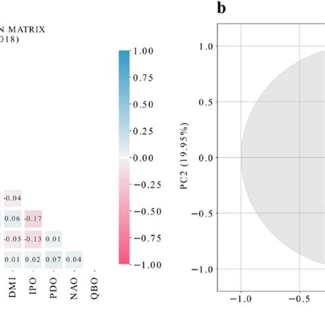 a spatial map of correlation between ismr and enso from 1901 to 2018