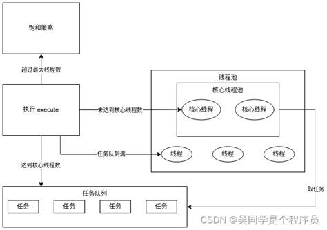 【java】线程池 csdn博客