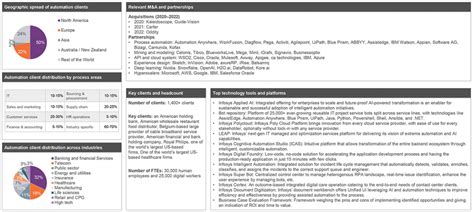 Infosys Automation Services Capabilities 2022 Hfs Research