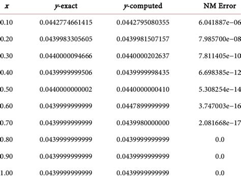 numerical solution for problem 3 k 2 p 6 h 0 01 download