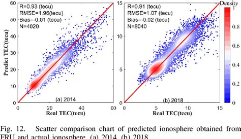Figure 12 From A New Gnss Tec Neural Network Prediction Algorithm With The Data Fusion Of