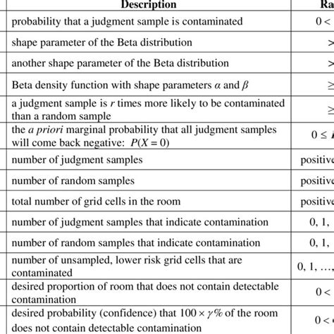 Summary Of Model Notation Download Table