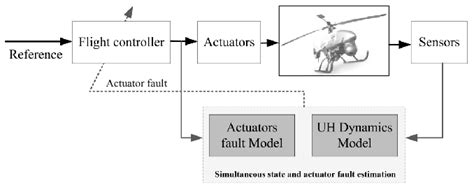 Actuator Fault Detection And Identification Scheme Download