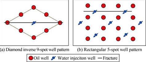 Schematics Of Injection Production Well Pattern Optimization
